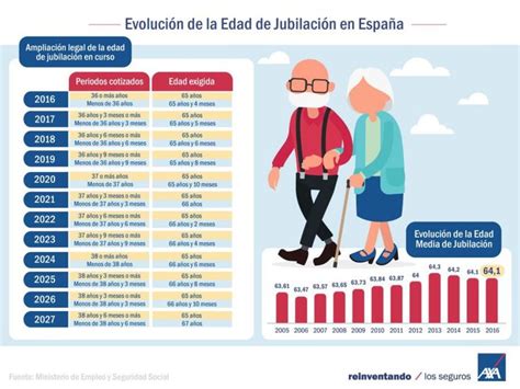Evolución de la edad de jubilación en España infografia infographic