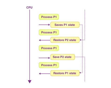 process scheduling in operating system detailed guide