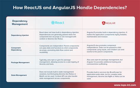 reactjs vs angularjs a guide to javascript frameworks