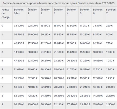 Calcul Du Montant De La Bourse 2023 2024 Et Dates De Versement Aide