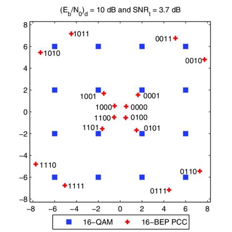 constellation diagram 16 qam and partially coherent constellation bep download scientific