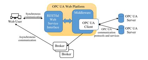opcuawebplatformunict an asp core web application exposing opc ua servers to non opcua