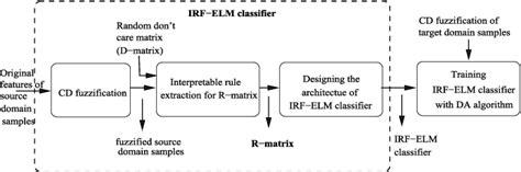 figure 1 from interpretable rule based fuzzy elm and domain adaptation for remote sensing image