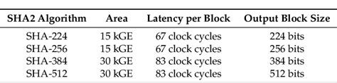 table 3 from cryptographically secure pseudo random number generator ip core based on sha2