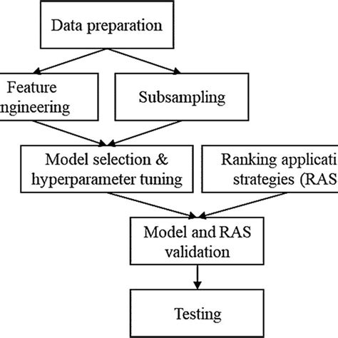 components of the machine learning enhanced grid search download scientific diagram