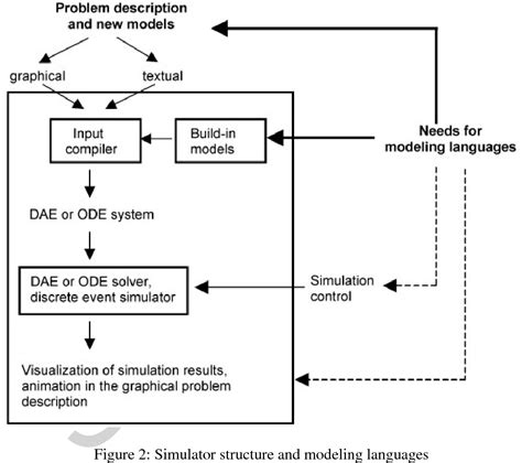 [pdf] modeling languages for continuous and discrete systems semantic scholar