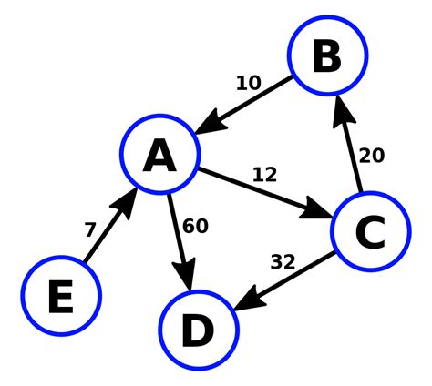 file cpt graphs directed weighted ex1 svg wikipedia