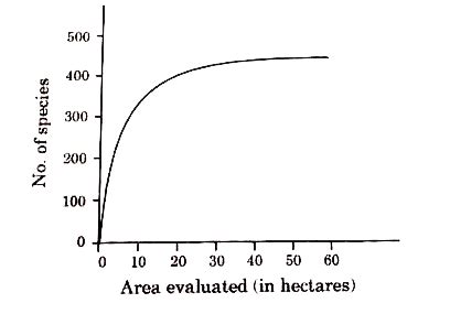 The Graph Given Below Shows Species Area Relationship Of A Certain Reg