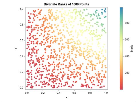 Compute Bivariate Ranks The Do Loop