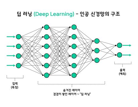 딥 러닝 무엇이고 왜 중요하며 어떻게 작동할까요 freshdesk