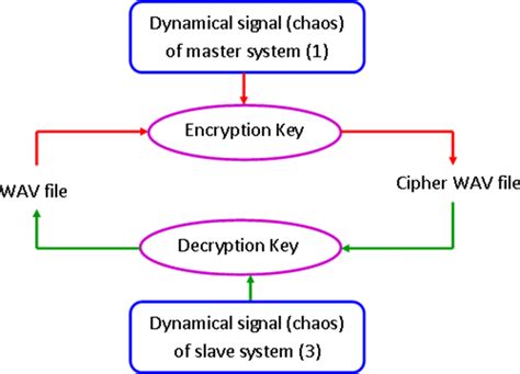 schematic map of the proposed audio encryption decryption method download scientific diagram