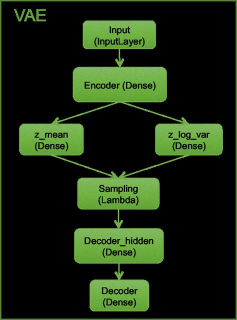 block diagrams for the variational autoencoder download scientific diagram