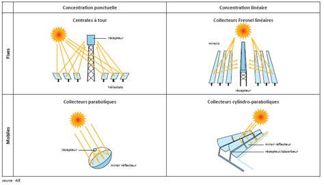 Solaire à concentration fonctionnement des centrales solaires