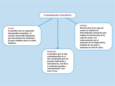 Contaminaci N Atmosf Rica Mind Map