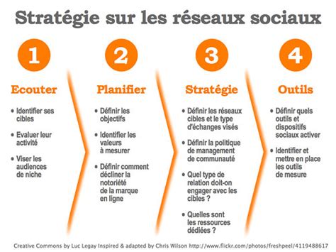 Réseaux sociaux comment concevoir une stratégie de présence Luc Legay