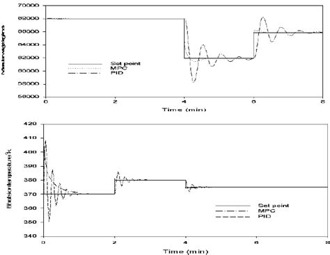 controller response of mpc and pid controllers for disturbance of download scientific diagram