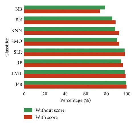 comparison of classification algorithms accuracy on the suggested model download scientific