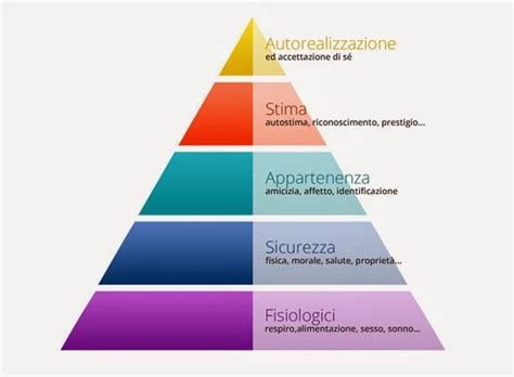 Abraham Maslow Biografia E Piramide Dei Bisogni