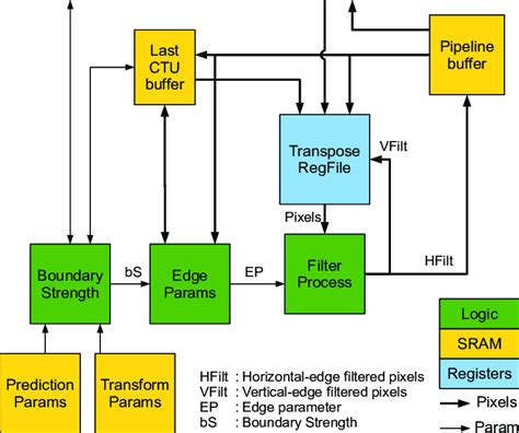 top level architecture of deblocking filter download scientific diagram