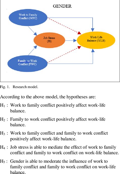 Figure From Factors Affecting Work Life Balance In Technology Era