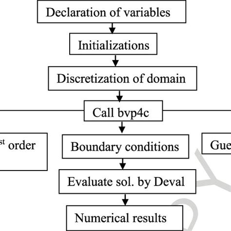 algorithm of bvp4c routine in matlab download scientific diagram