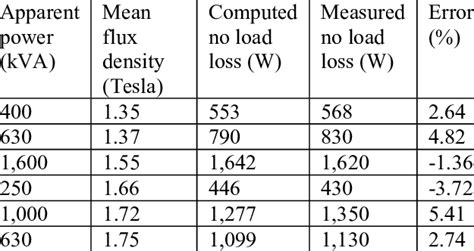 comparison of the computed and measured no load loss values of download table