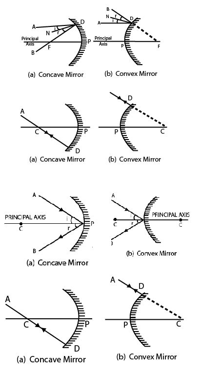 Rules To Making Ray Diagram By Concave Mirror Edulover 59 OFF