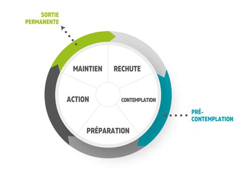 Stades De Changement Prochaska Et DiClemente PsyMontreal