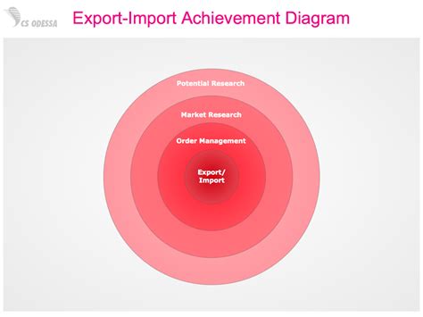 Conceptdraw Samples Marketing Target Circular Diagrams