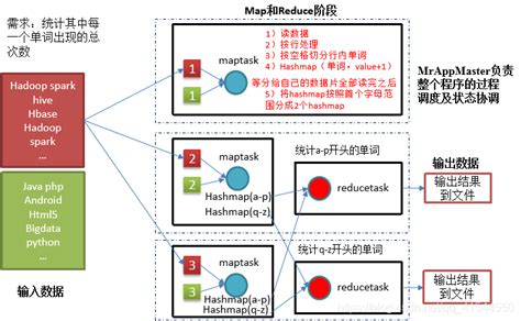 mapreduce架构及原理解析 为什么会有mapreduce csdn博客