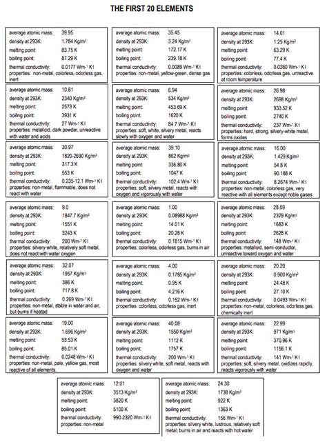 Solved THE FIRST 20 ELEMENTS Chegg