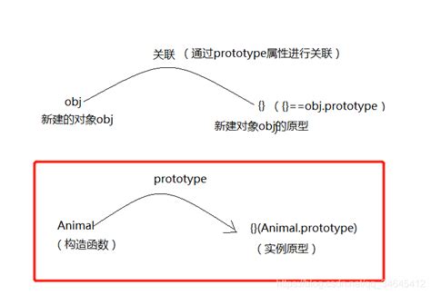 javascript中的原型与原型链 javascript 原型 原型链 csdn博客