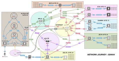 Ccnp Super Combo Encor Enarsi Sdwan Network Journey