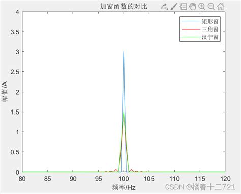 matlab对正弦信号进行fft、加窗、调频、调幅。 matlab怎么给信号加窗 csdn博客