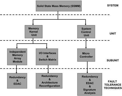 hierarchical view of ftssmm and related fault tolerance techniques download scientific diagram