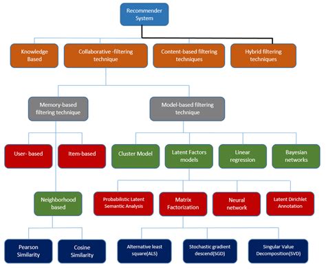 2 taxonomy of recommender systems download scientific diagram