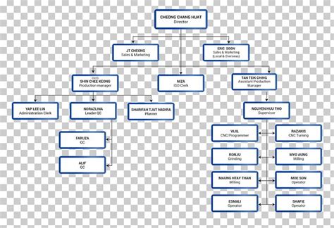 Diagram Organizational Chart Manufacturing Png Clipart Angle Area The