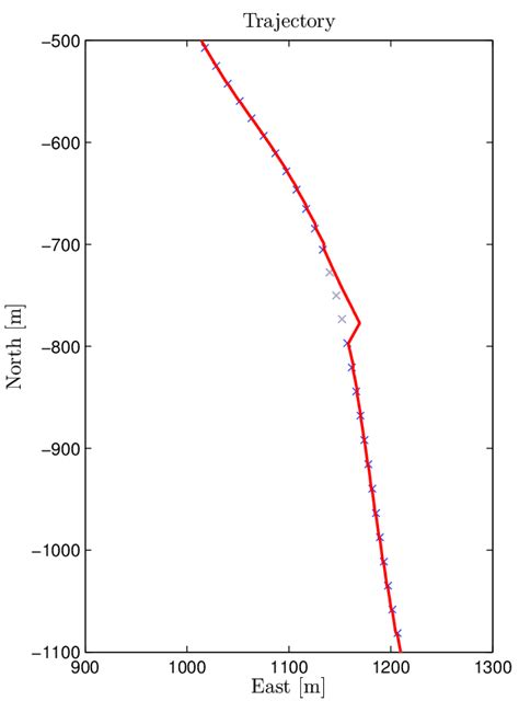 8 estimated position of the basic navigation algorithm between 138 s download scientific