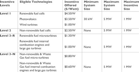 Incentive Levels For Various Technologies California Self Generation