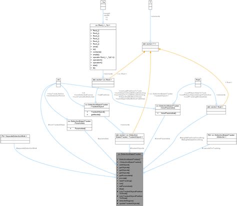 OpenCV Cv DetectionBasedTracker Class Reference