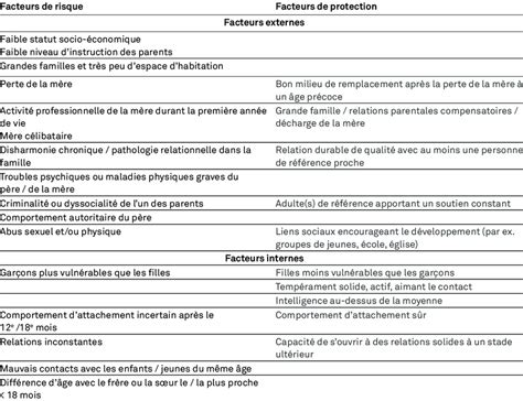 Tableau 2 Synthèse des facteurs de risque de protection survenant