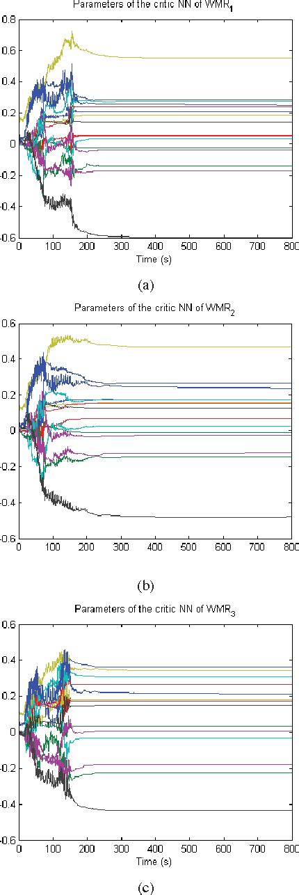 figure 2 from reinforcement learning based robust adaptive tracking control for multi wheeled