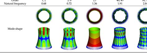 list of natural frequencies and mode shapes of typical cooling towers download scientific diagram