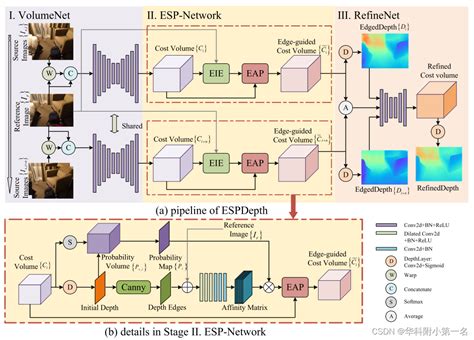 【论文简述】edge aware spatial propagation network for multi view depth estimation（npl 2023） csdn博客