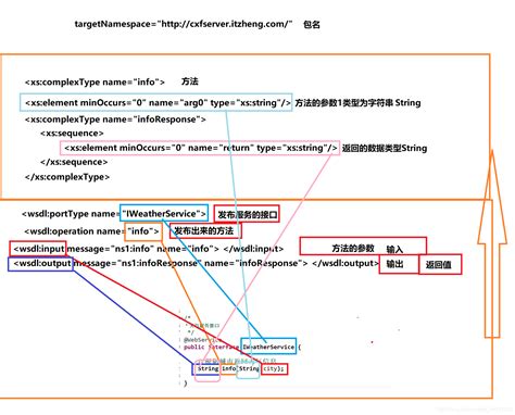 java cxf框架（案例加解析）（快速入门）模拟服务端和客户端（客户端远程调用服务端功能） java cxf框架 csdn博客