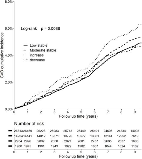 Kaplan Meier Cumulative Incidence Curves Of Cvd For The Dynamic