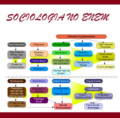 Sociologia Para o Enem Introdução VÍDEO Gênio do Enem