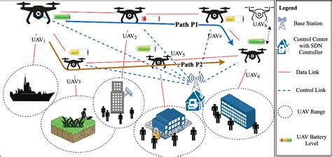figure 1 from an sdn based framework for load balancing and flight control in uav networks