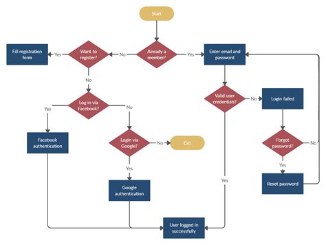 Why Flowcharts Should Be A Developers Best Friend Simple Programmer