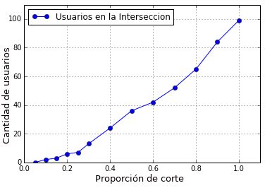Tama O De La Intersecci N Entre El Ranking De Influyentes Y De Activos